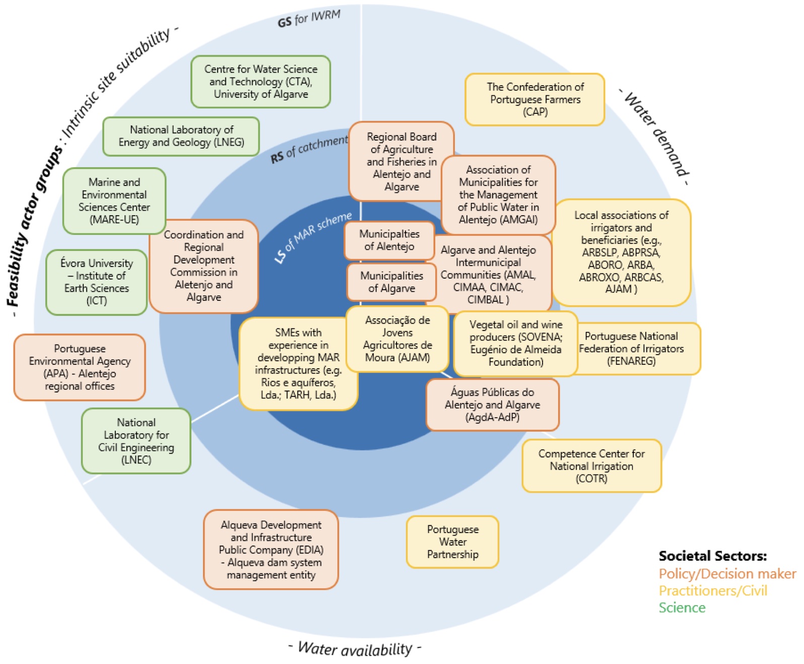 Stakeholders engagement – AGREEMAR