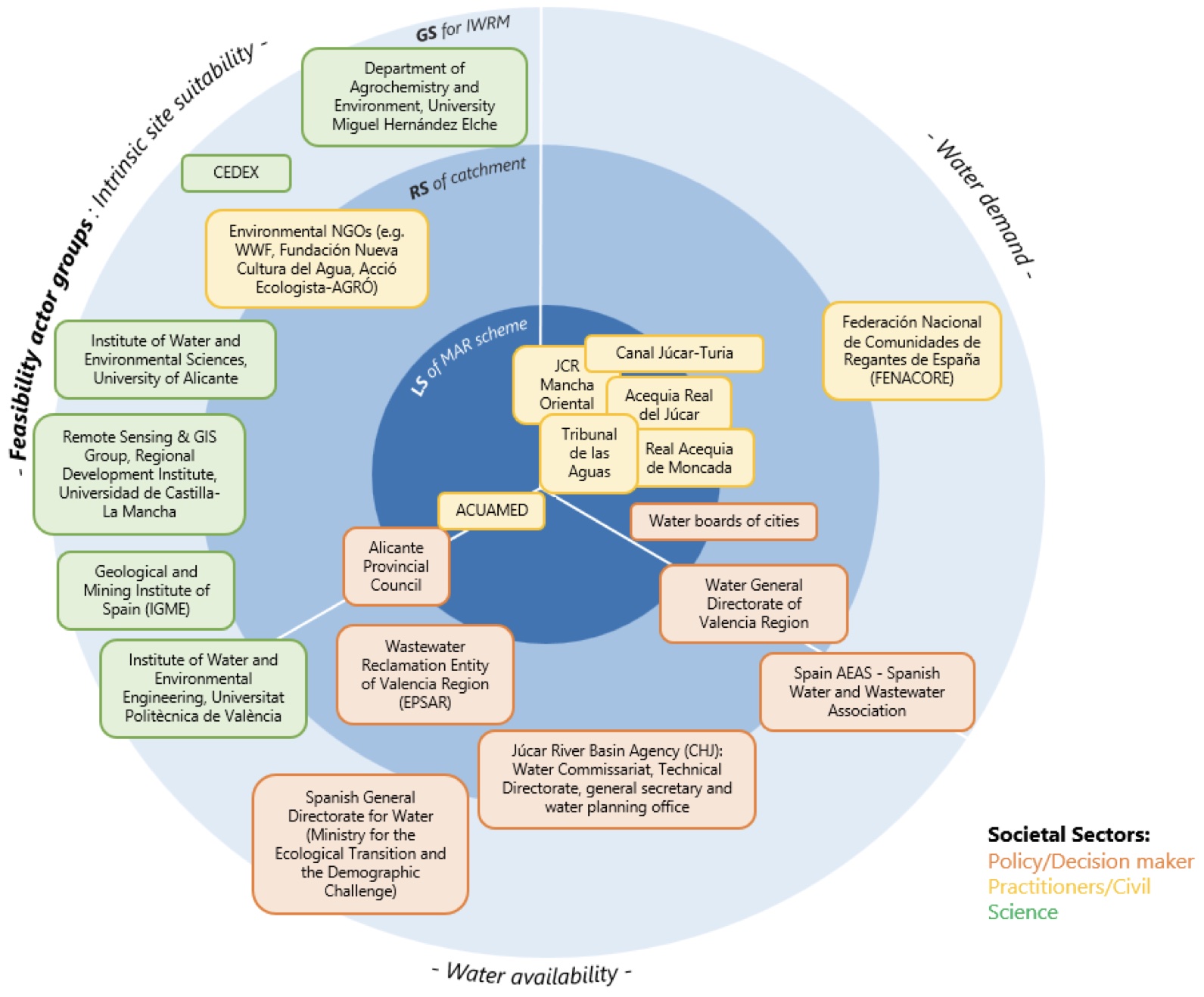 Stakeholders engagement – AGREEMAR